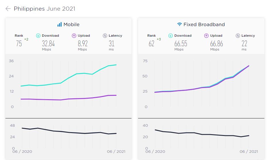 PH continues to rise in global Speedtest rankings | Nognog in the City